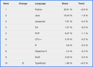 Quel langage de programmation apprendre ? | Blog Les Jeudis