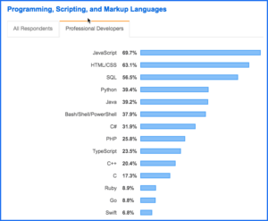 Quel langage de programmation apprendre ? | Blog Les Jeudis